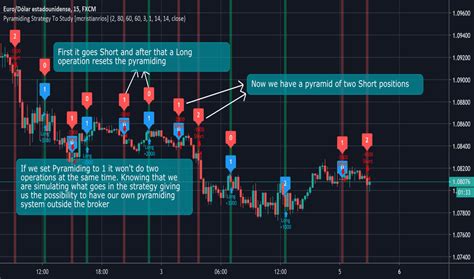 Pyramiding — Indicators And Strategies — Tradingview — India India