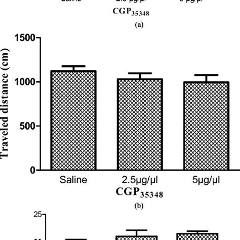 Average Escape Latency A Traveled Distance B And Swimming Speed