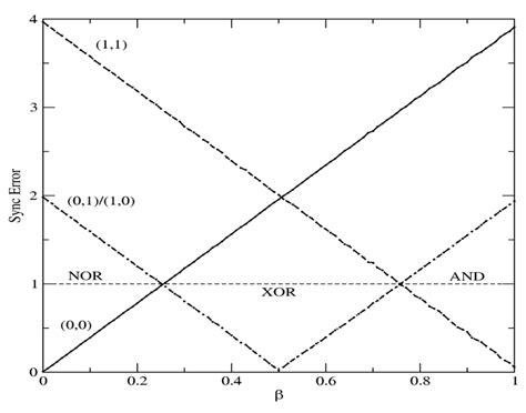 The Order Parameter Synchronization Error As A Function Of Coupling