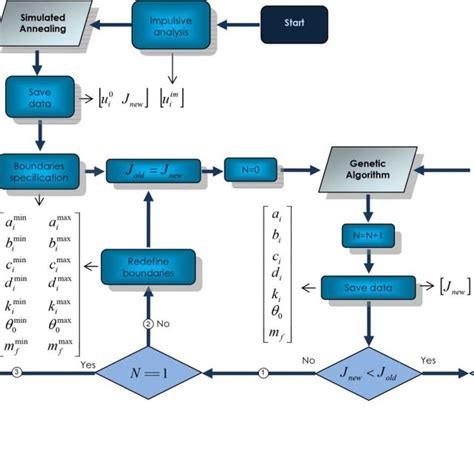 Flowchart Of Optimization Procedure Many Methods Can Be Used To Solve