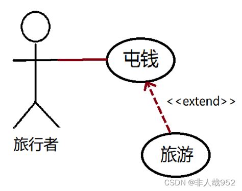uml简单用例图怎么画（要素，文字形式） 用例图注释怎么画 csdn博客