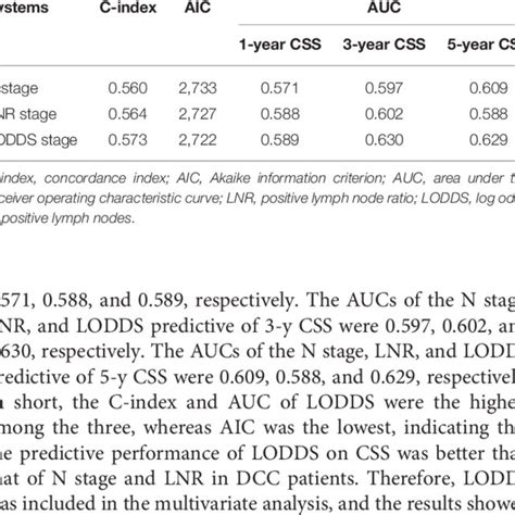 Prognostic Efficiency Of Different Lymph Node Staging Systems Download Scientific Diagram