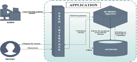 proposed model architecture download scientific diagram