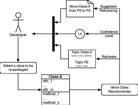 Figure 1 From Improving Software Modularization Via Automated Analysis Of Latent Topics And