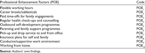 Codification Of Variables For Professional Enhancement Factors