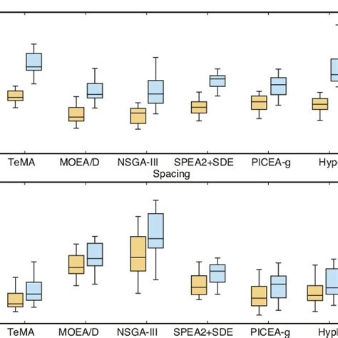 Box Plot Of Hv Top And Sp Bottom Values Obtained By Tema And The