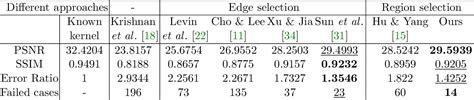 Table 1 From L 1 Norm Regularization For Short And Sparse Blind Deconvolution Point Source 1