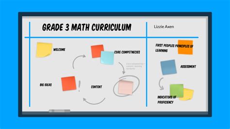 Bc Math Curriculum By Elizabeth Axen On Prezi