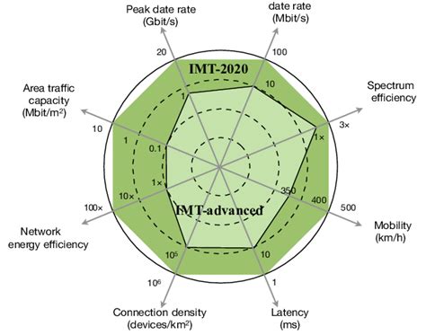 Enhancement Of Key Capabilities From Imt Advanced To Imt 2020 Download Scientific Diagram