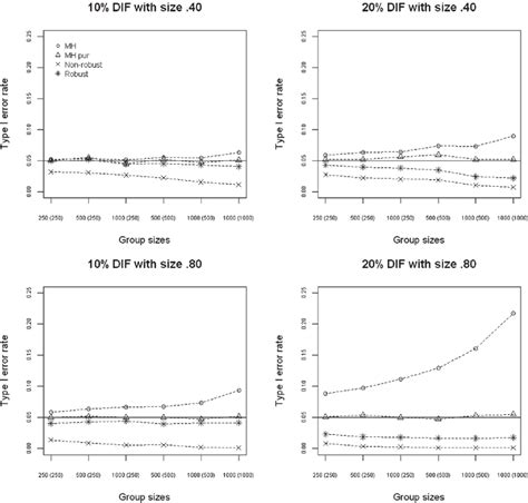 Type I Error Rates In The Absence Of Impact With Left Panels And Download Scientific
