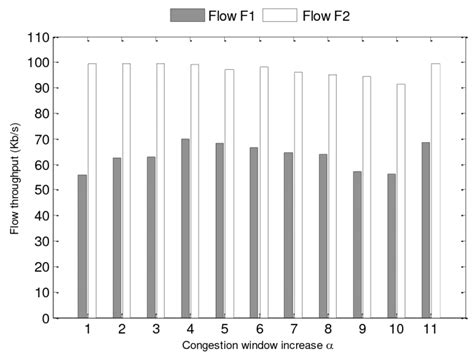 Average Throughput Performance Of A Single TCP Flow With Different Download Scientific Diagram