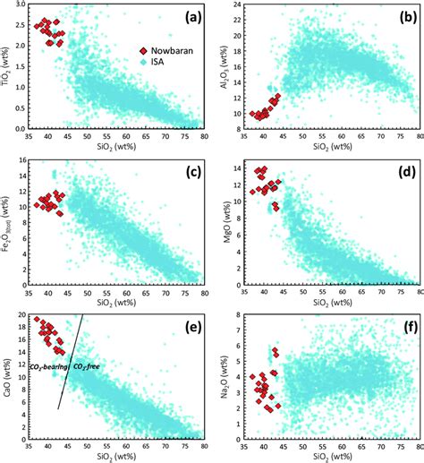 Selected Major Oxides And Trace Elements Vs Silica Variation Diagrams Download Scientific