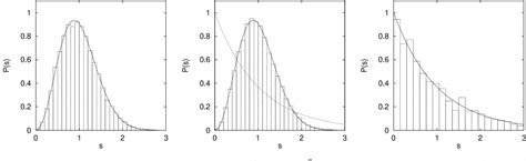 Figure 1 From U1 Staggered Dirac Operator And Random Matrix Theory