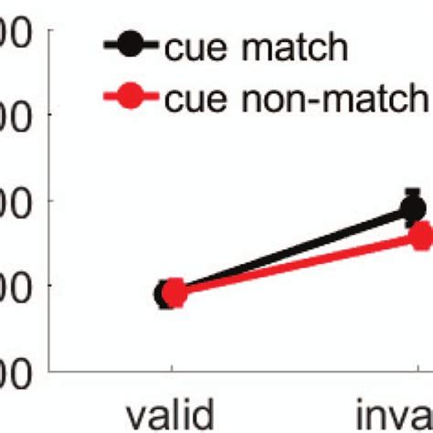 Results From Experiment 3 Mean Corrected Rts Are Shown As A Function