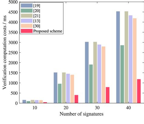 Figure 6 From A Novel Revocable Lightweight Authentication Scheme For Resource Constrained