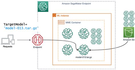 Aws Sagemaker Multi Model Serving By Eldad Cohen Medium
