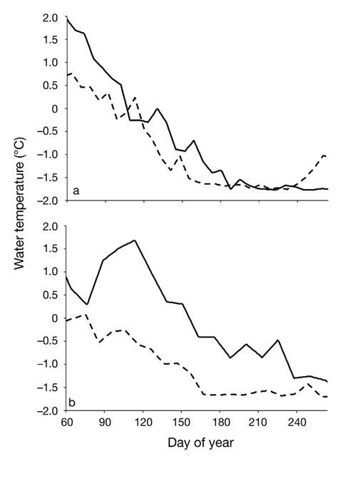 Time Series Of Surface Water Temperature A A 7 D Running Average Of