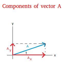 Components Of A Vector Identify Two Components