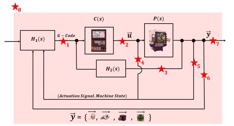 vulnerable nodes in a hybrid machine tool the vulnerable nodes are