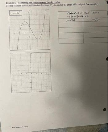 Answered Example Sketching The Function From The Derivative Use The Features Of Each