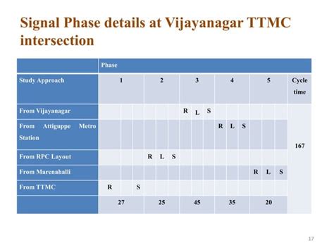 Traffic Queueing Analysis Using Vissim Software By Rk Pptx