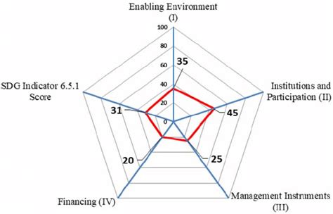 Evaluation Of Iwrm Implementation In The Lower Oueme Valley