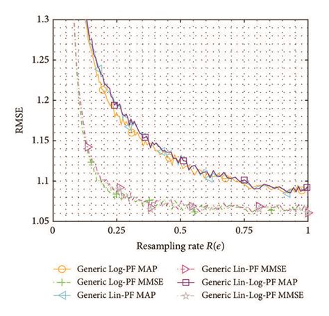 Performance Evaluation Of The Generic Log Pf Generic Lin Pf And