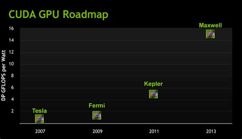 GTC 2010 Day 1 NVIDIA Announces Future GPU Families For 2011 And 2013