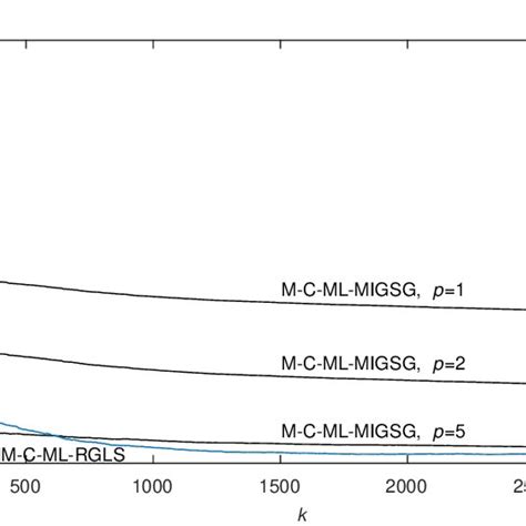 The M C Ml Migsg And M C Ml Rgls Estimation Errors For Example 2