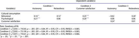 Standardized Structural Equation Parameter Estimates Download Table