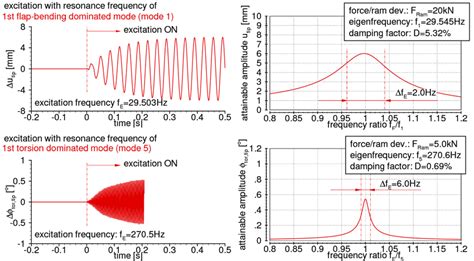 Predicted Transient Forced Vibration Of The Wing Left Column And Its Download Scientific