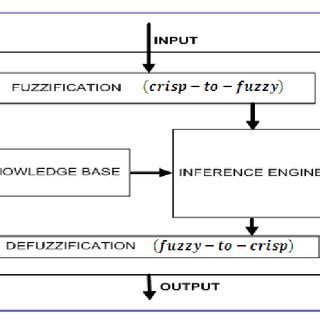 Structure Of Fuzzy Logic Controller FLC Download Scientific Diagram
