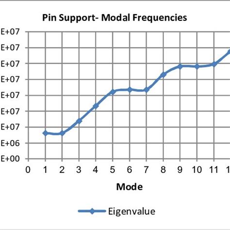 Modal Analysis Frequency And Circular Frequency For Fixed Slab Download Scientific Diagram