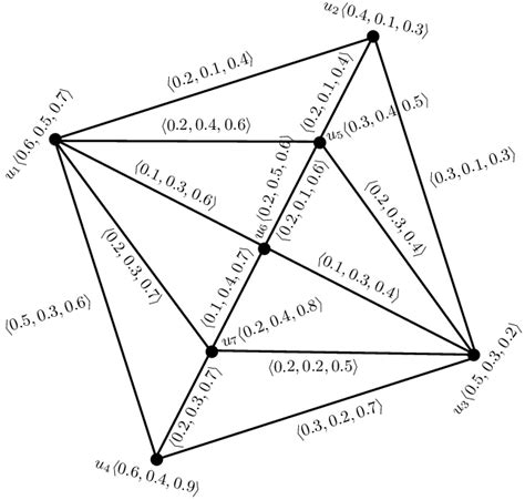Single Valued Neutrosophic Graph Download Scientific Diagram