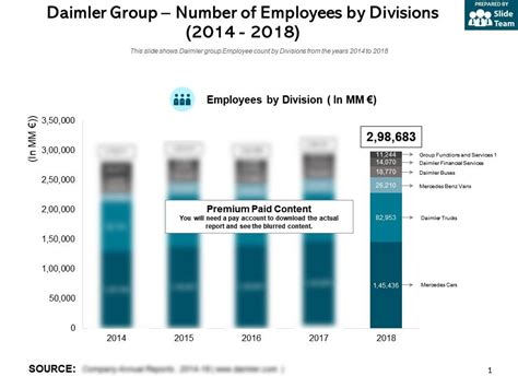 Daimler Group Number Of Employees By Divisions Template Presentation Sample Of PPT