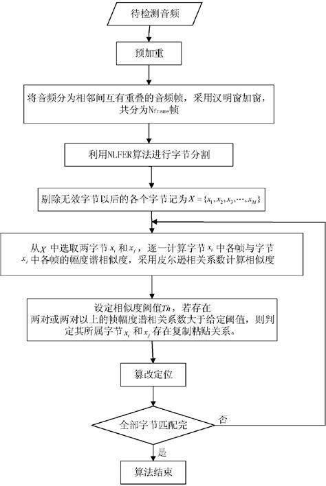 Audio Cognate Tampering Detection Method Applying Inter Frame Amplitude Spectrum Correlation Of