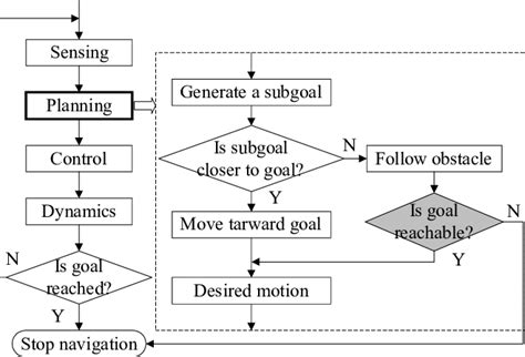 Diagram For Sensor Based Navigation Download Scientific Diagram