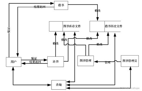安卓移动应用开发课程设计 图书借阅系统 代码＋使用流程介绍文档 csdn博客