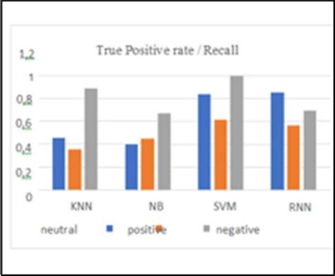 Figure 3 From A New Sentiment Analysis System Of Tweets Based On Machine Learning Approach