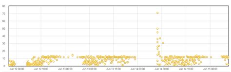 Linux Something Kills My Apache Php Processes After Some Time