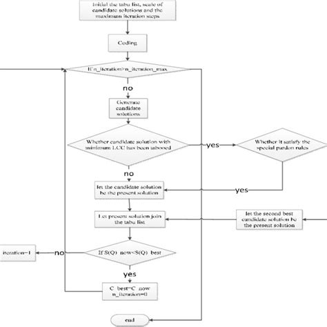 The Algorithm Diagram Of The Oas Download Scientific Diagram