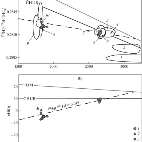 The Lu Hf Isotope Composition Diagrams For Zircons From Syenites Of The Download Scientific