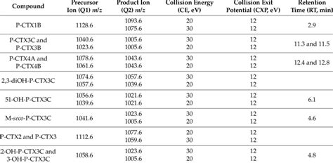 Mass Spectrometer Parameters Download Table