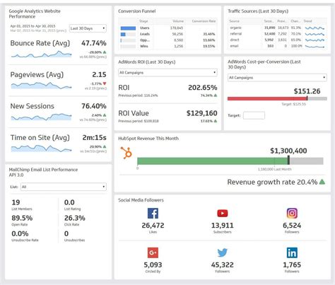 Marketing Dashboard Manfaat Dan Contoh Penggunaannya Untuk Bisnis