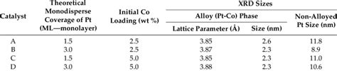 Results Of Calculation Of The Pt And Pt Co Phase Sizes From Download Scientific Diagram