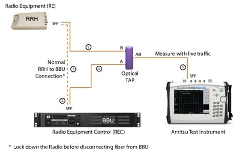 Typical Cpri Connection