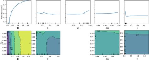 Partial Dependence Plot Gauss Vae Download Scientific Diagram