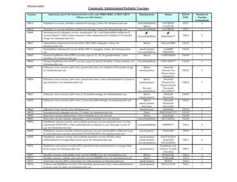 Vaccine Coding Table American Academy Of Pediatrics