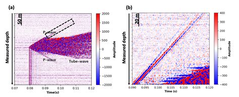 Distributed Fiber Optic Sensing Laboratory Department Of Geophysics