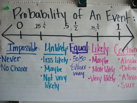 Images About Probability Anchor Charts And Activities On Pinterest